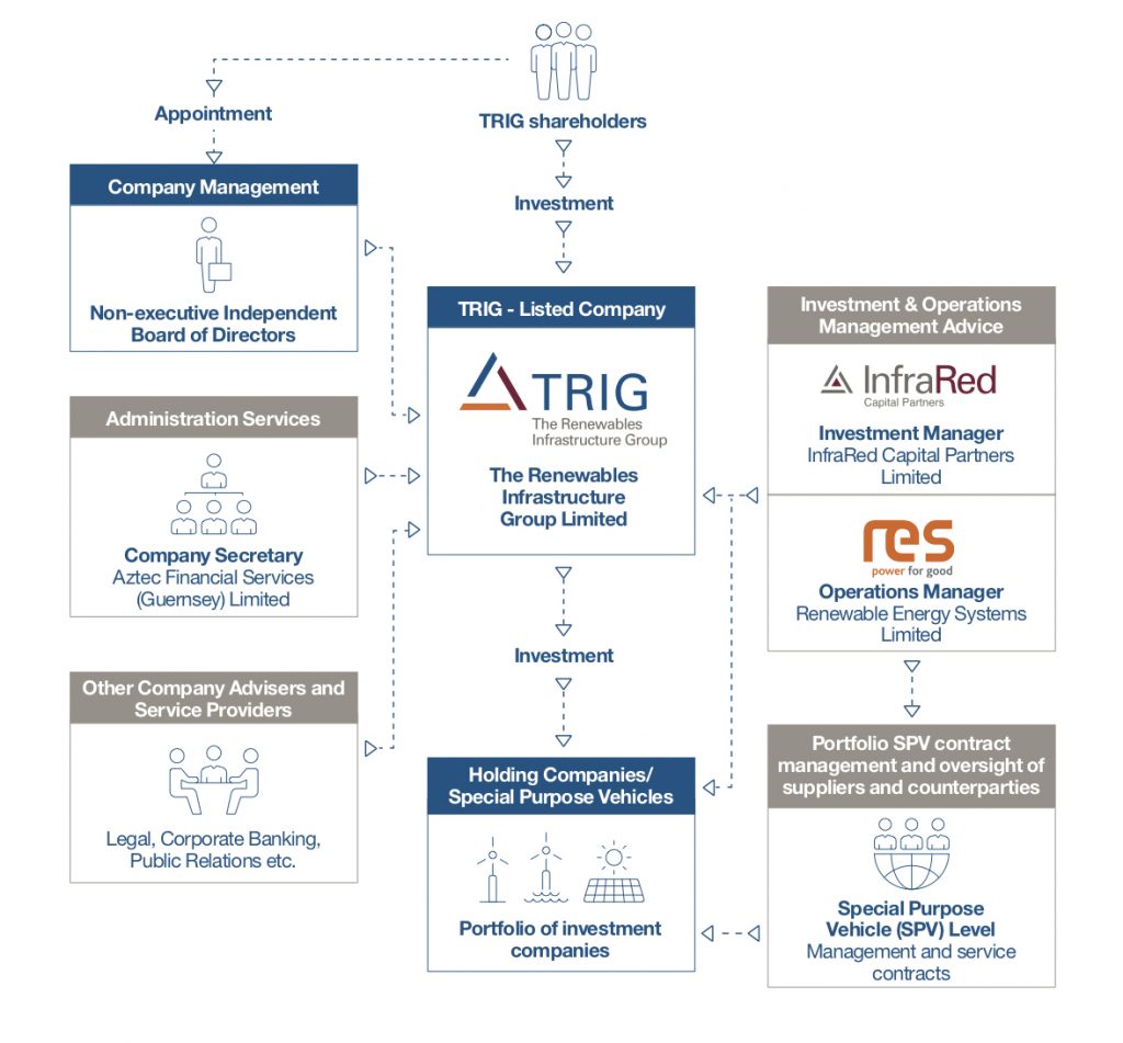 Business model and investment policy - TRIG